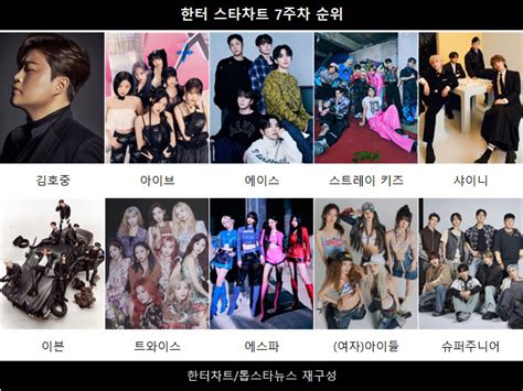 김호중 한터 스타차트 7주차 1위팬덤 아리스의 변함없는 응원한터차트