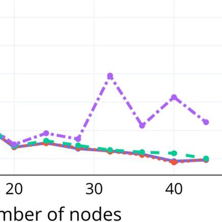 Comparing The Execution Time Using Regular And Grid Graphs CT Data Download Scientific Diagram