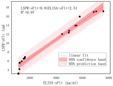 Bowtie Nanoantenna Lspr Biosensor For Early Prediction Of Preeclampsia
