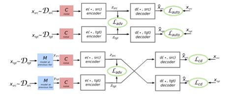 Unsupervised Approaches For Nmt