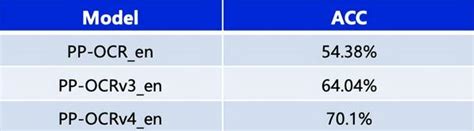 再升级PP OCRv 多场景平均精度提升 知乎
