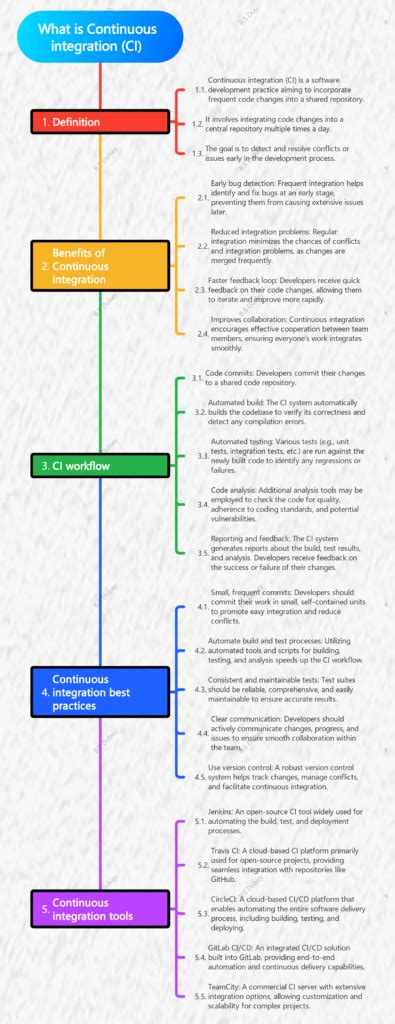 What Is Continuous Integration CI The Art Of Process