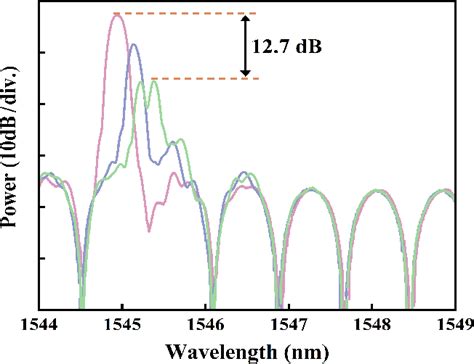 figure 4 from a fiber bragg grating sensing system using tunable