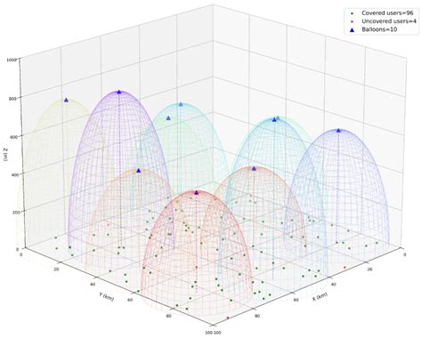 Tethered Balloon Cluster Deployments And Optimization For Emergency