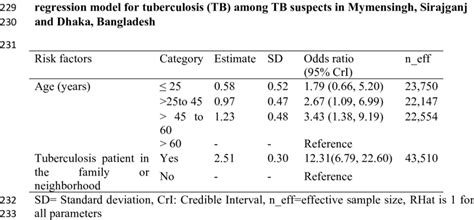 Risk Factors Retained In The Final Bayesian Mixed Effects Multivariable