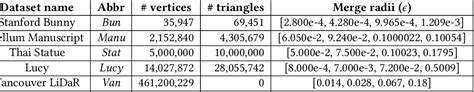Table 1 From Lock Free Vertex Clustering For Multicore Mesh Reduction
