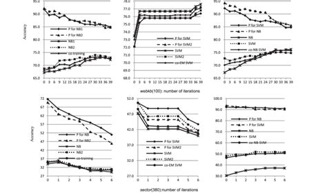 Performance Vs The Number Of Iterations Download Scientific Diagram