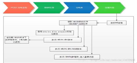 Centos6 系统启动时常见故障及修复方法acpi Error Gprw Namespace Lookup Csdn博客