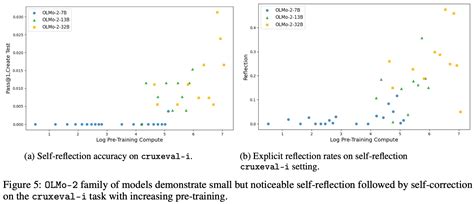 Llm 论文精读（七）rethinking Reflection In Pre Training Csdn博客