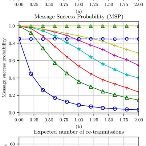Network Performance Of A Lorawan Cell Considering Re Transmissions A