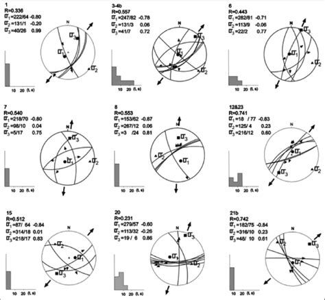 B Fault Kinematic Analysis Results Normal Faulting Deformation Download Scientific Diagram