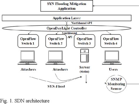 Figure 1 From Software Defined Network With Snmp Monitoring Sensor