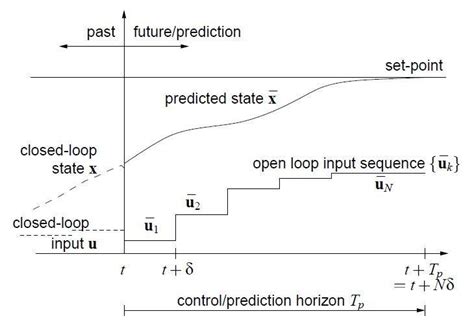 Piecewise Constant Input Signal [4] Download Scientific Diagram