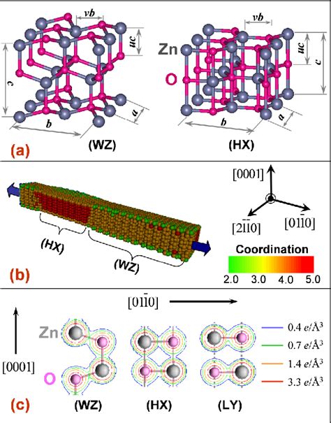 Figure 1 From Novel Phase Transformation In Zno Nanowires Under Tensile Loading Semantic Scholar