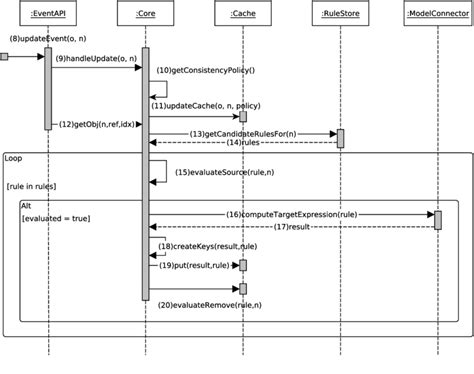 Prefetchml Update Event Handling Sequence Diagram Download Scientific