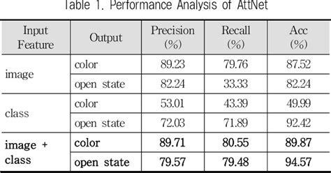 Table 1 From Deep Neural Network Based Scene Graph Generation For 3d