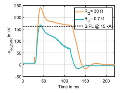 B4 Overvoltages Experienced By Metallic Return Cables In Bipolar Hvdc Configuration Cse