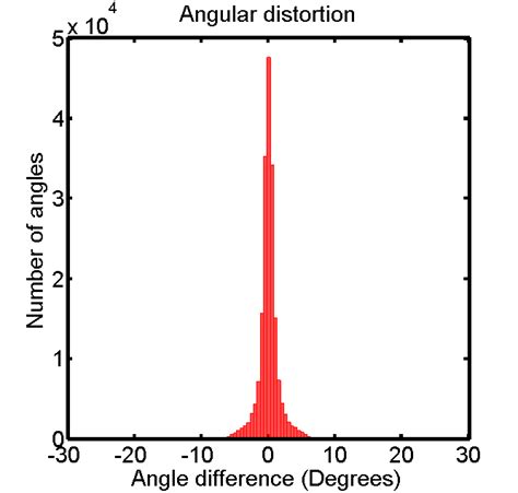 4 The Histograms Of The Angular Distortion Of Our Parameterization