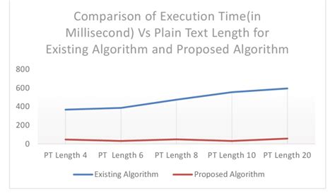 comparison graph of execution time in millisecond vs plain text