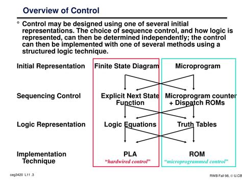Ppt Ceg3420 Computer Design Lecture 11 Multicycle Controller Design