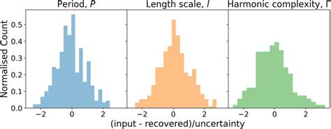 Reco V Ery Of Input QP GP Hyperparameters Each Panel Shows A Histogram