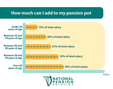 Is It Too Late To Start A Pension National Pension Helpline