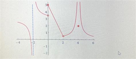Solved Ise The Graph Of The Function F To Decide Whether The