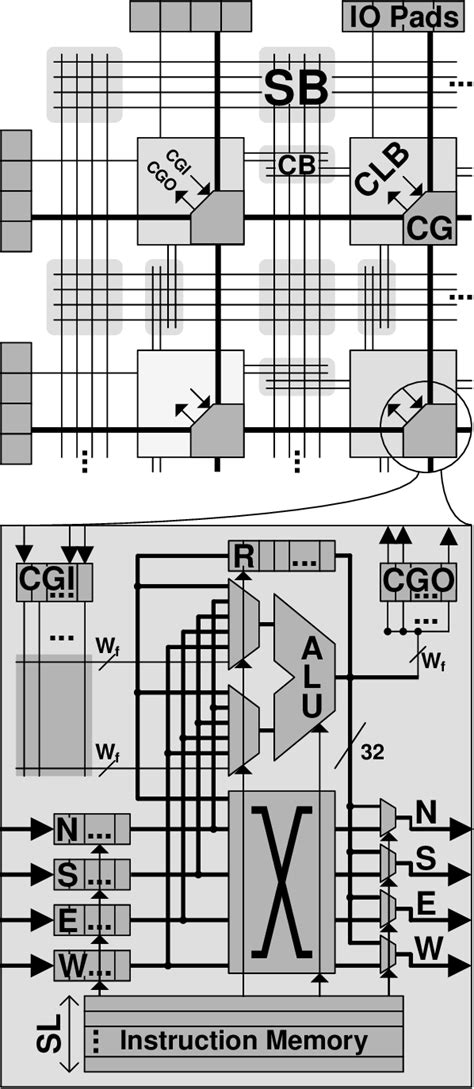 Figure 21 From Coarse And Fine Grain Programmable Overlay Architectures For Fpgas Semantic