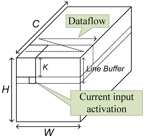 Aocstream All On Chip Cnn Accelerator With Stream Based Line Buffer Architecture And