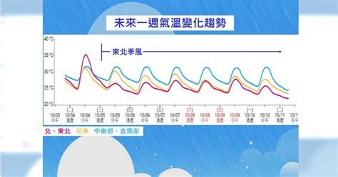 明早北部狂降10度1圖看懂未來7天溫度變化 降雨熱區出爐 生活 Ctwant
