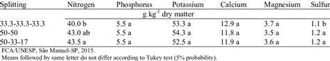 Mean Content Of Nitrogen Phosphorus Potassium Calcium Magnesium And