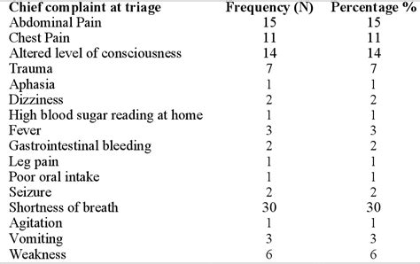Table 2 From Role Of Venous Blood Gas Vbg Analysis In Patient Triage