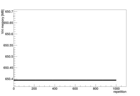 A Possible Memory Leak In Ttree Root Root Forum