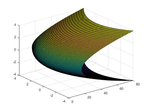 Plot A Surface In Matlab Stack Overflow