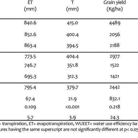 Effect Of Time Of Planting And Tillage On Water Use Efficiency Download Table