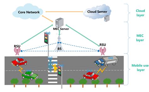 The Architecture Of Mec For Iov Download Scientific Diagram