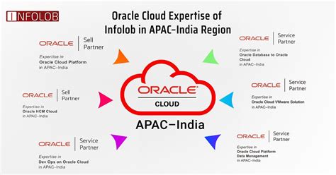 Infolob On Linkedin Oracle Partnerships • Infolob Global