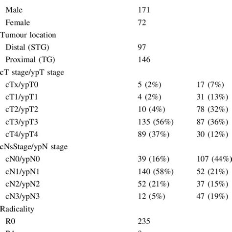 Univariable And Multivariable Analyses Of Factors Influencing Survival