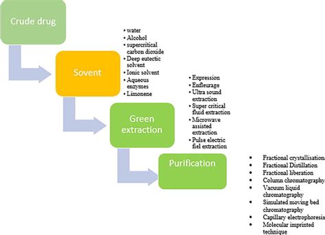 Green Extraction Techniques For Phytoconstituents From Natural Products