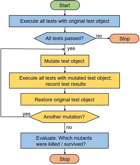 How To Improve Test Case Quality With Mutation Testing