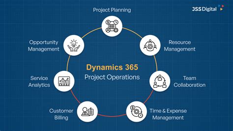 The Impact Of Microsoft Dynamics 365 Project Operations On Project Management A Comprehensive