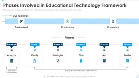 Phases Involved In Educational Technology Framework Powerpoint