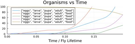 How Do You Label Each Timeseries On DifferentialEquations Jl Plot