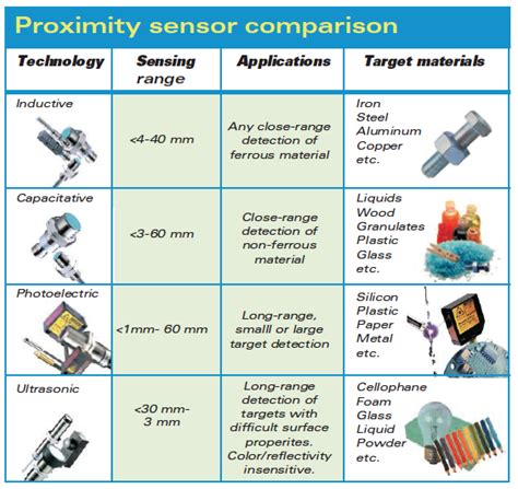 Sensing Ranges Of Proximity Sensors IPCS Automation