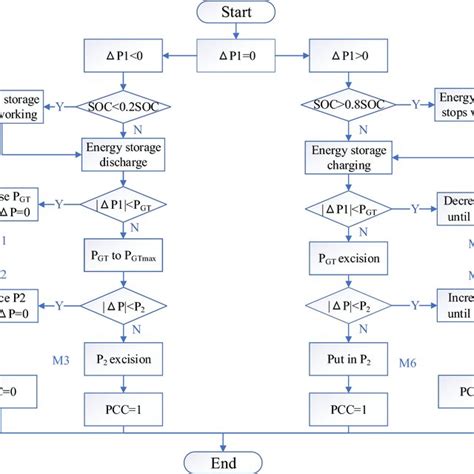 input output membership function these methods of conventional fuzzy