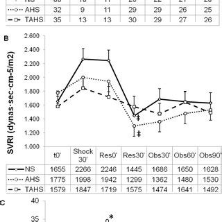 Evolution Of Stroke Volume Index A Systemic Vascular Resistance Download Scientific Diagram