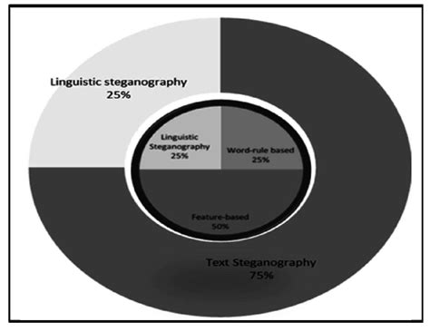 Amount Of Research On Text And Linguistic Steganography In Last Decade