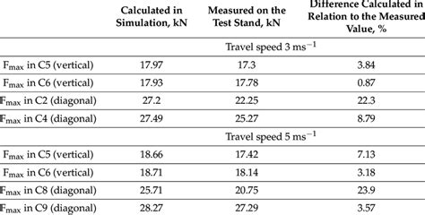 Maximum Forces F Max In The Suspensions During The Travel Of Download Scientific Diagram