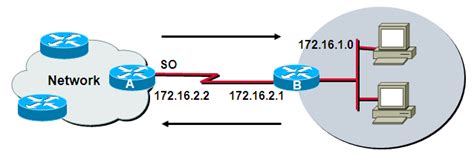 Routing Protocol