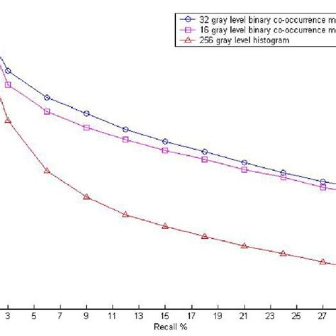 Average Retrieval Performance Of Binary Co Occurrence Matrix Compared